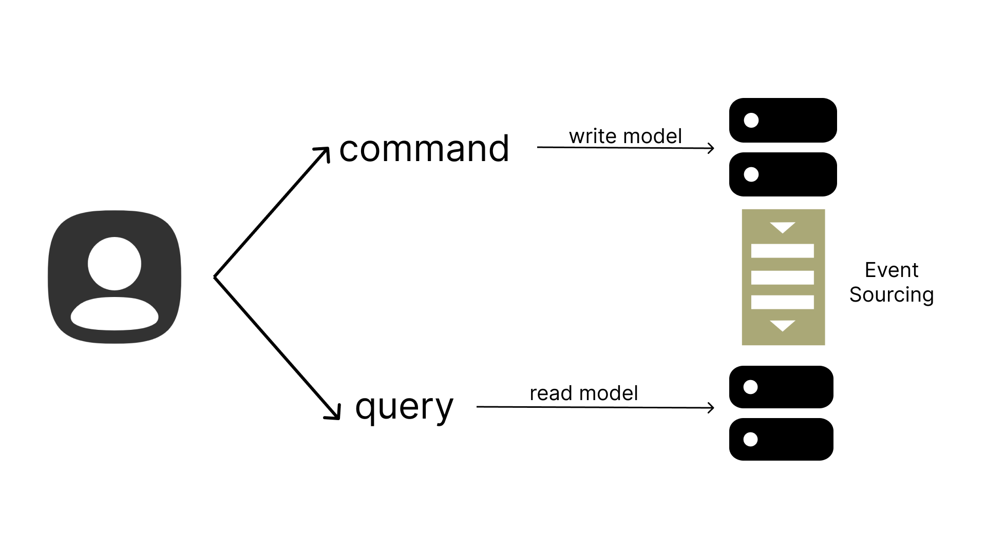 CQRS는 무엇인가요? (Command Query Responsibility Segregation) | Chavo Kim